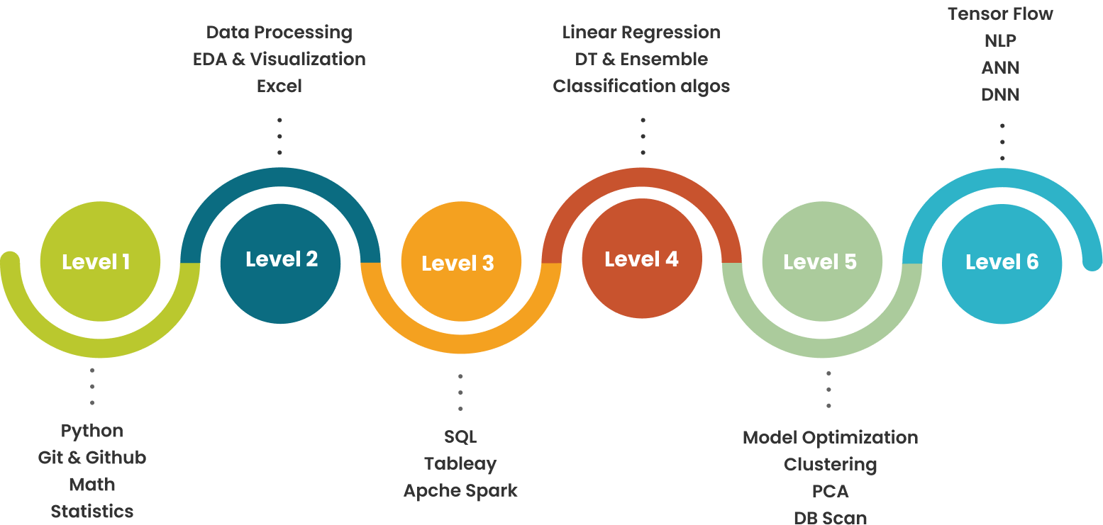 Techblume Coding Bootcamp Learn Data Science And Full Stack Web Development Online