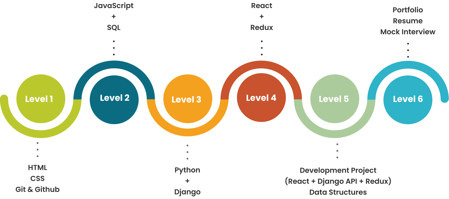 Techblume Coding Bootcamp | Learn Data Science & Full Stack Web ...